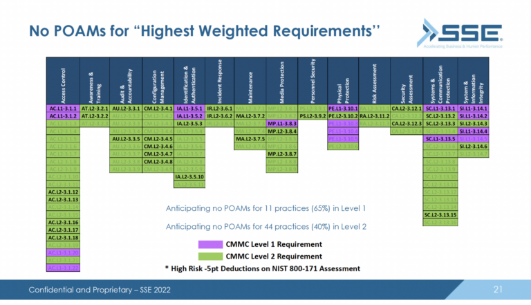 What is a POAM? | SSE